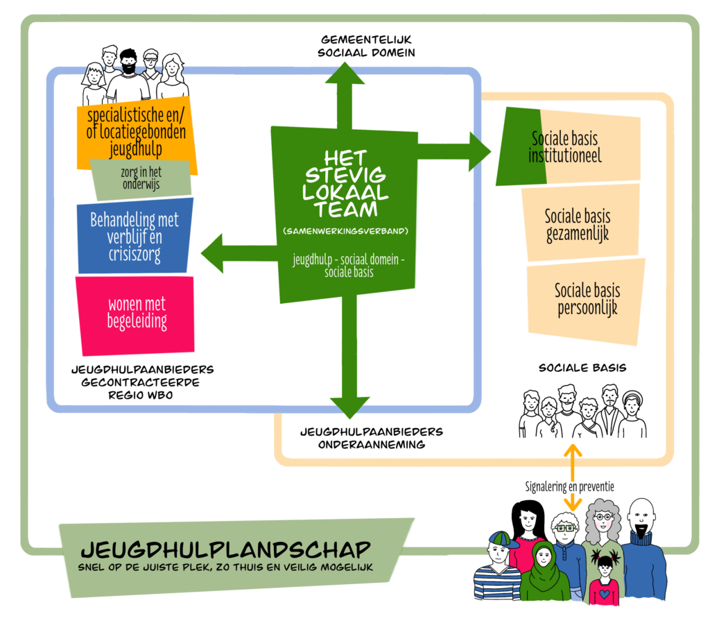 Van POC naar SLT en inkoop 2027 - Regio WBO